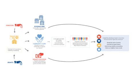 Our Approach | United Way Nashville