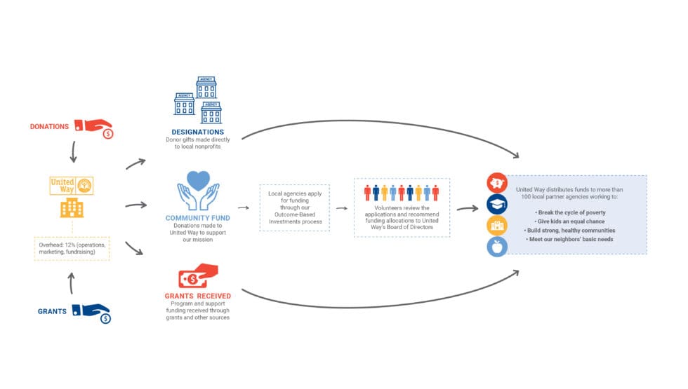 Our Approach | United Way Nashville