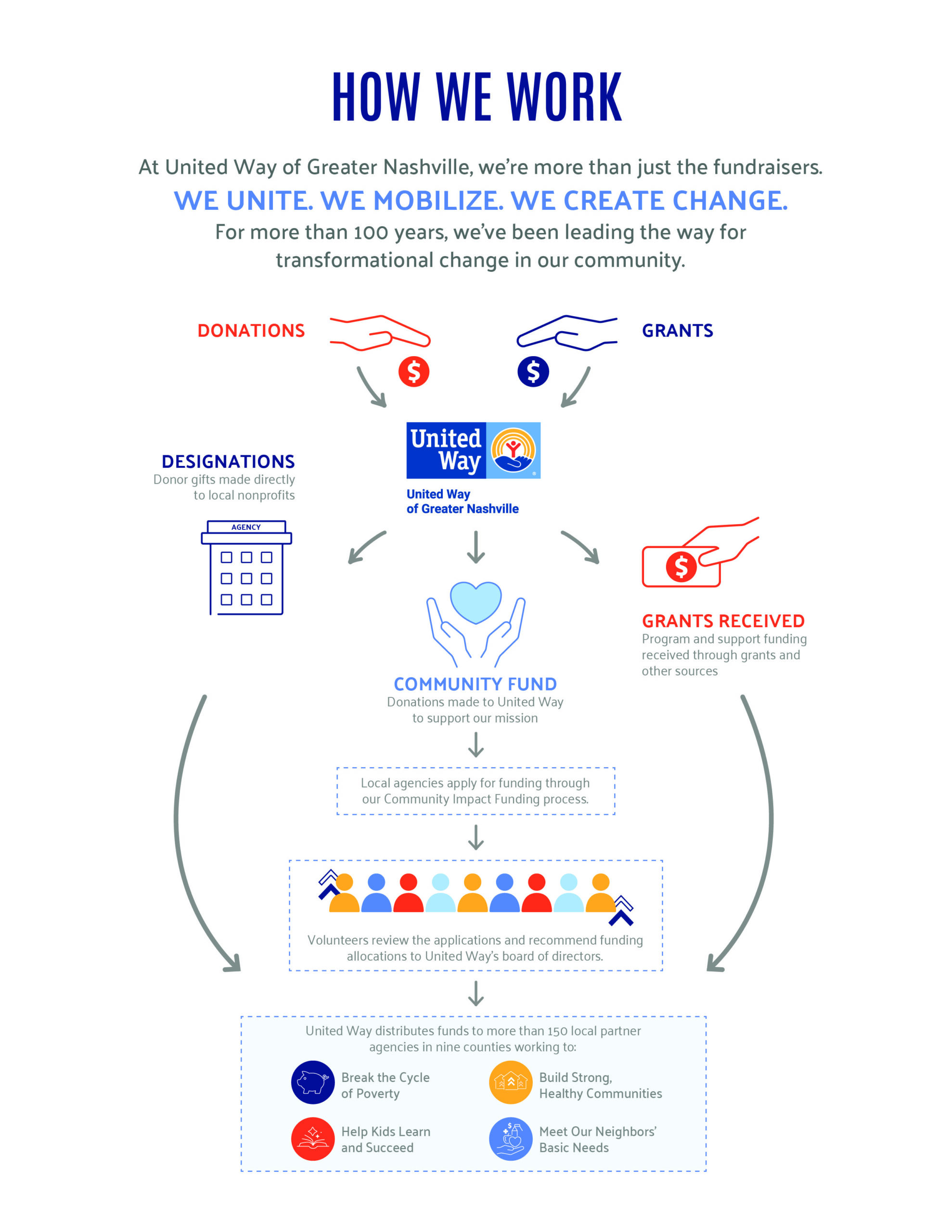 Campaign Toolkit - United Way of Greater Nashville